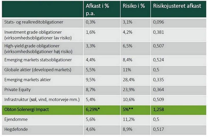 Søg investerings-ly i solenergi - Jyllands-Posten