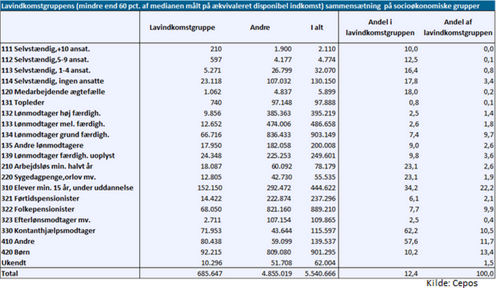 Er 685.000 danskere fattige? - Jyllands-Posten